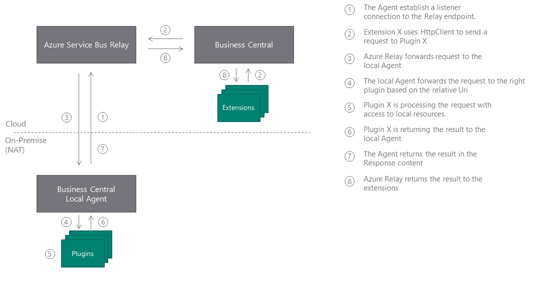 Setup Azure Relay Service Bus | Cegeka S.p.A.